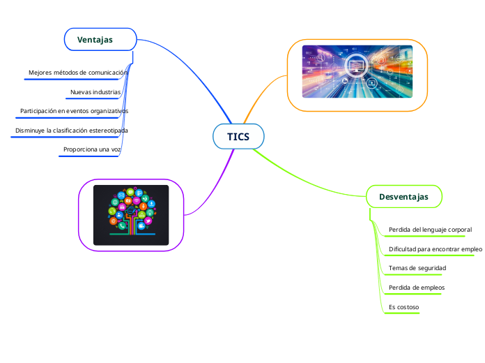 TICS - Mind Map